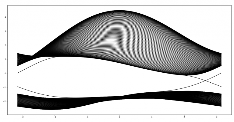 Haldane模型哈密顿量与能带图（附Python代码） - Ji-Huan Guan