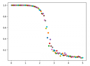 蒙特卡洛模拟Ising模型（附Python代码） - Ji-Huan Guan
