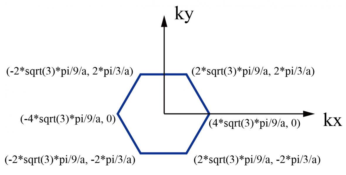 Haldane模型中陈数的计算（附Python代码） - Ji-Huan Guan