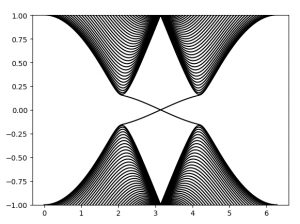Haldane模型哈密顿量与能带图（附Python代码） - Ji-Huan Guan