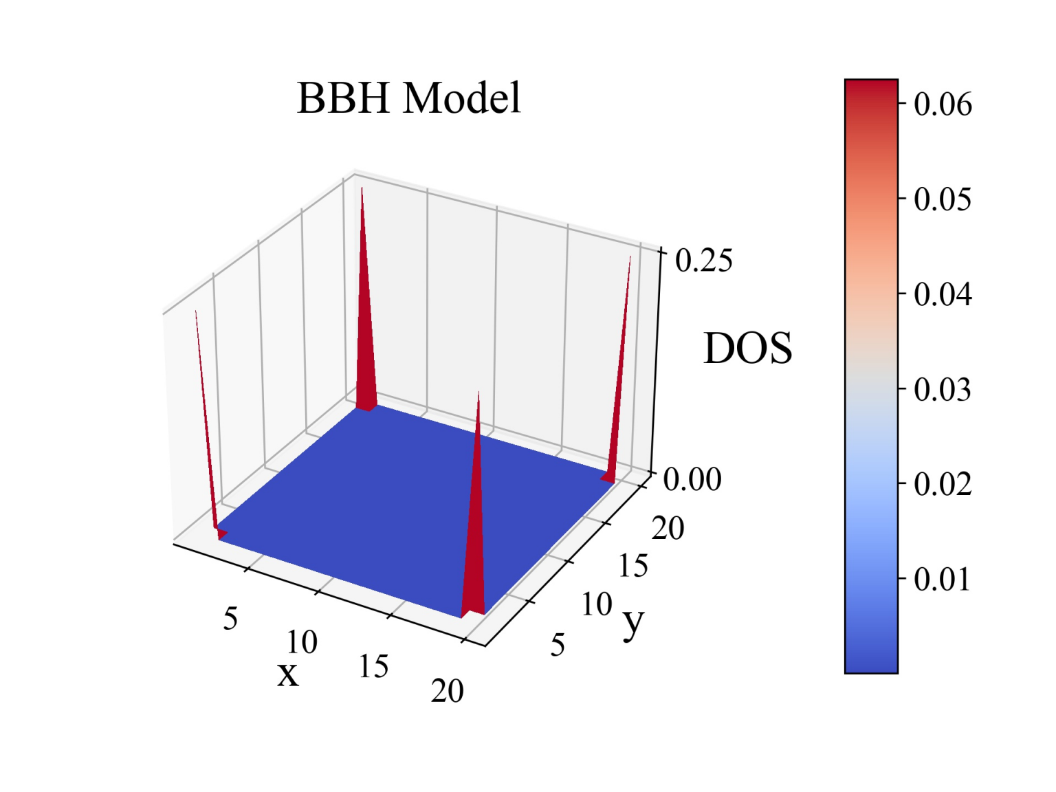 Bbh高阶拓扑绝缘体模型(附python代码) Ji Huan Guan