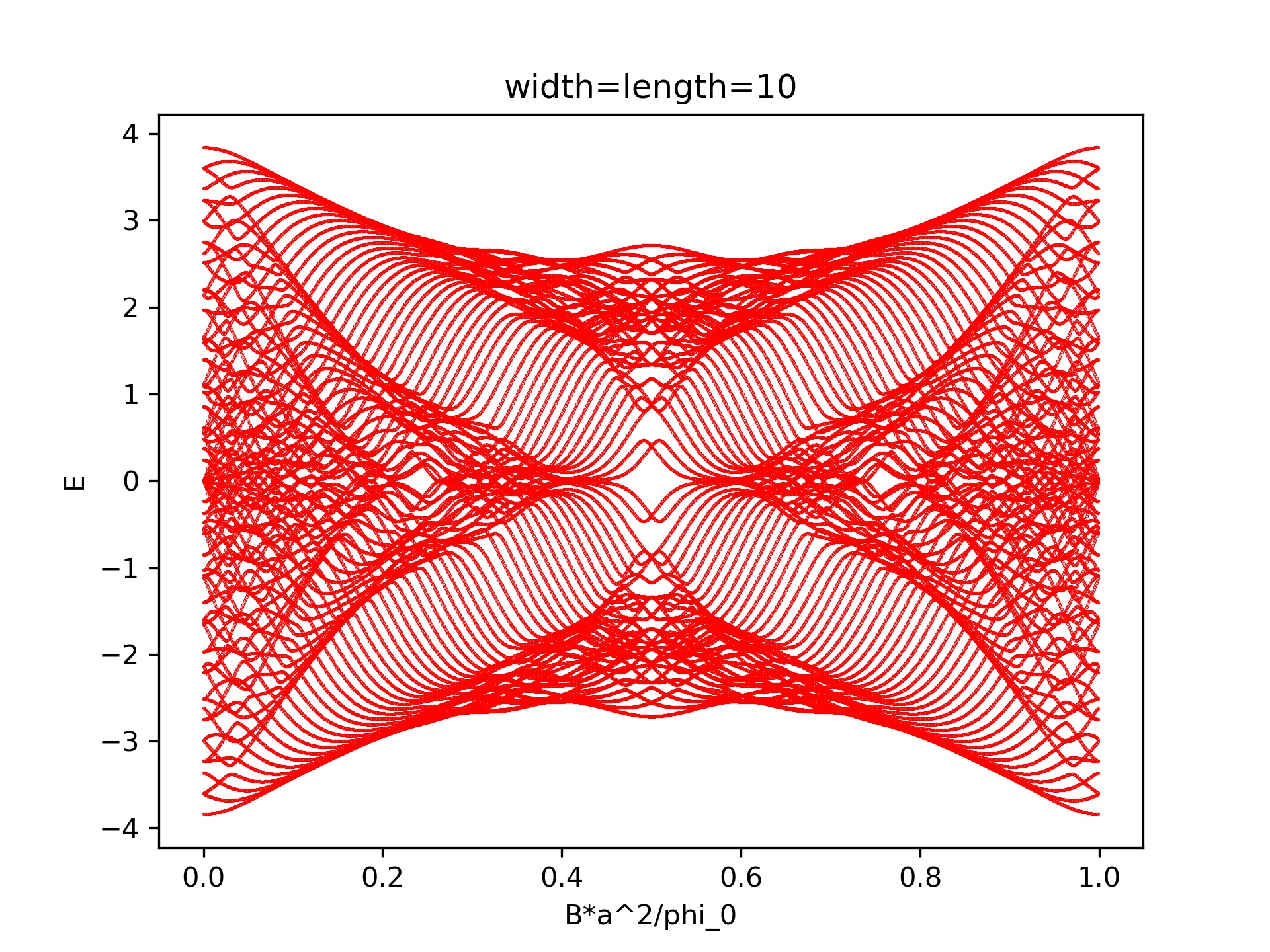 方格子的霍夫斯塔特蝴蝶（附Python代码） - Ji-Huan Guan