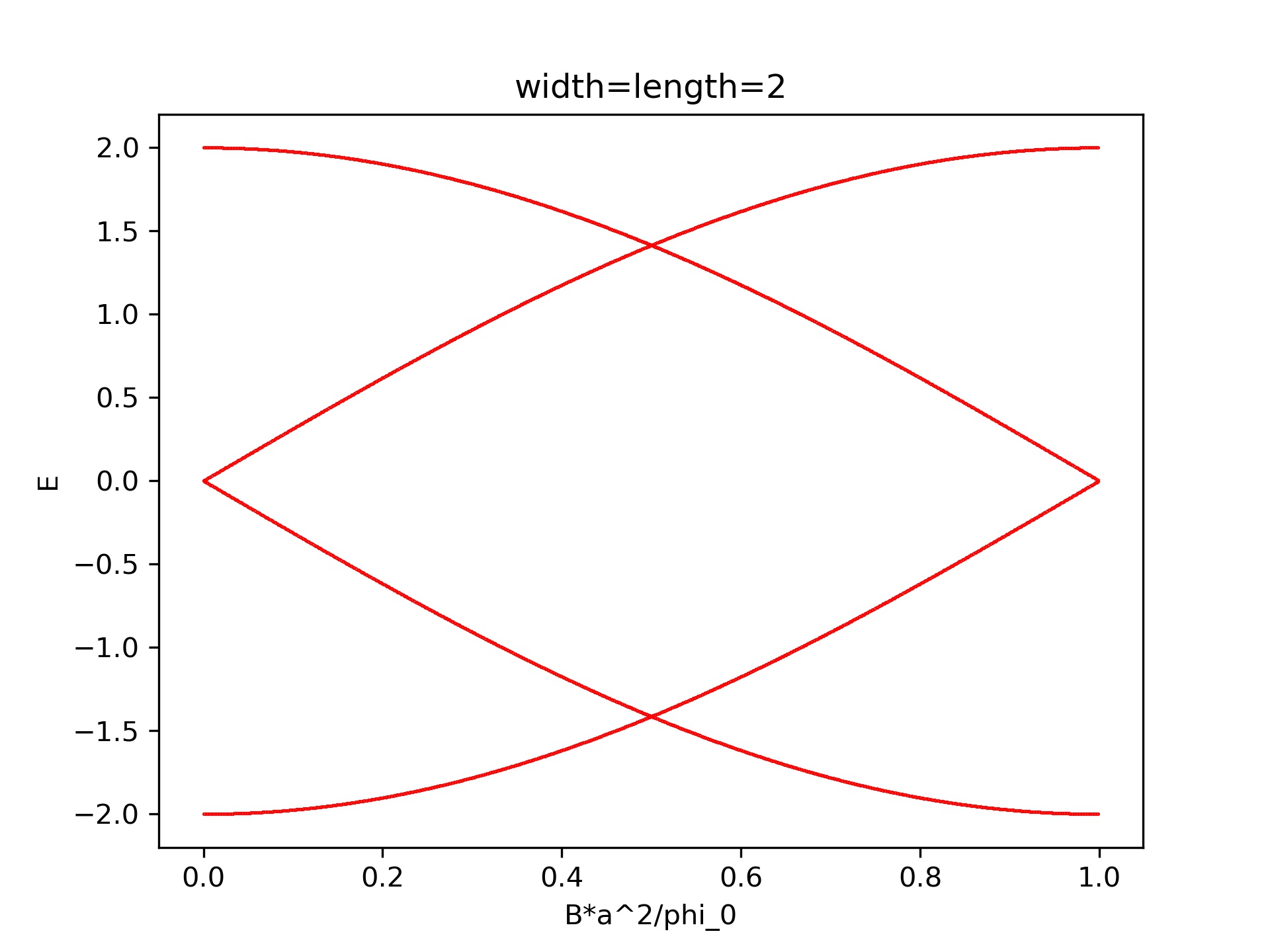 方格子的霍夫斯塔特蝴蝶（附Python代码） - Ji-Huan Guan