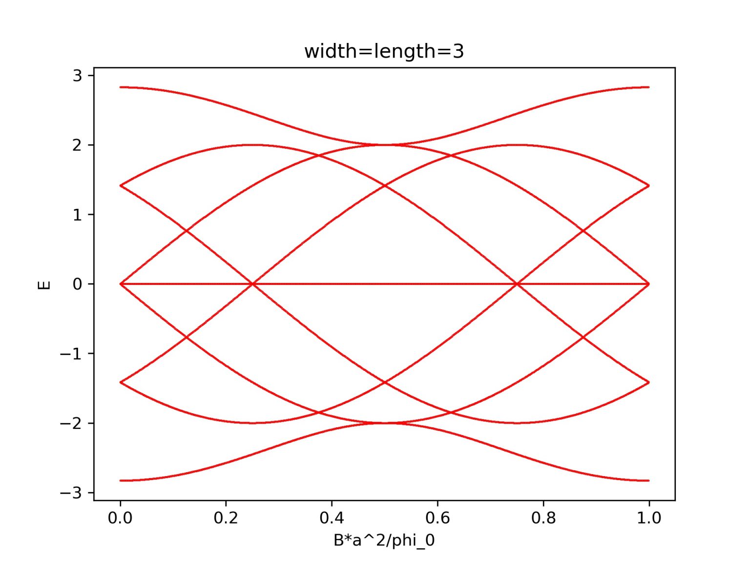 方格子的霍夫斯塔特蝴蝶（附Python代码） - Ji-Huan Guan