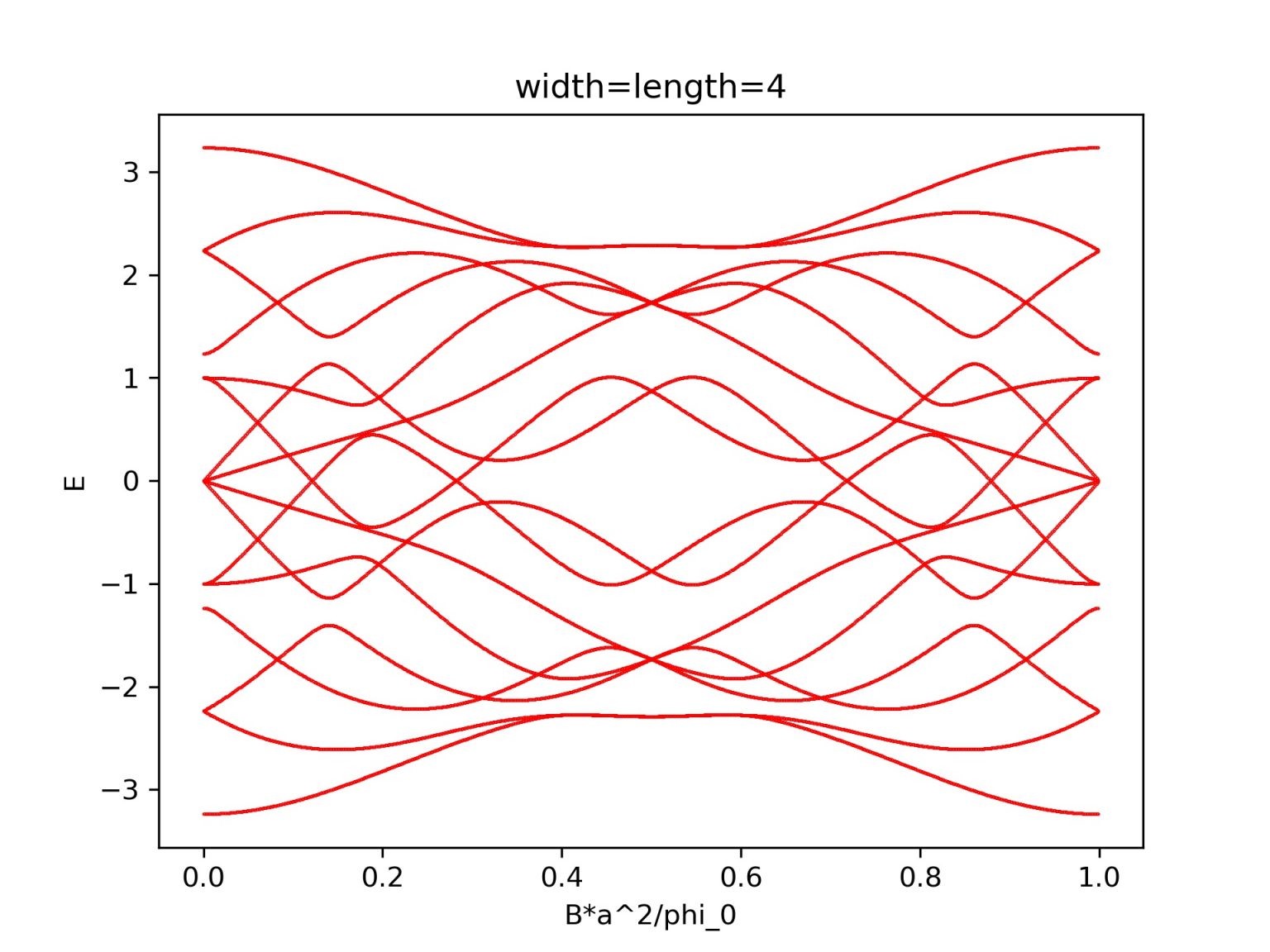 方格子的霍夫斯塔特蝴蝶（附Python代码） - Ji-Huan Guan