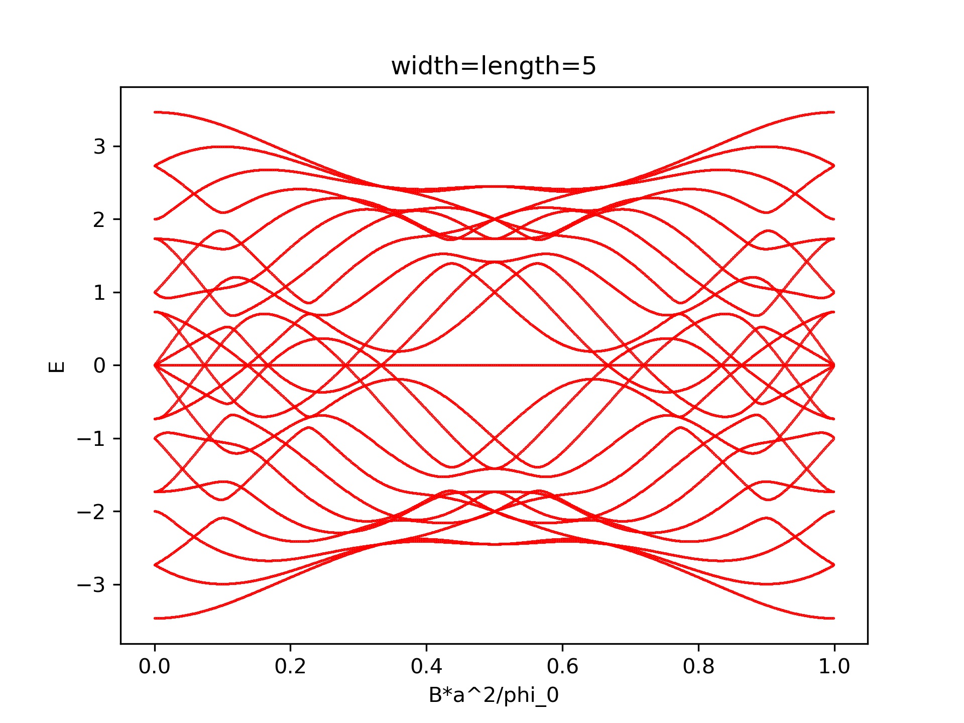 方格子的霍夫斯塔特蝴蝶（附Python代码） - Ji-Huan Guan