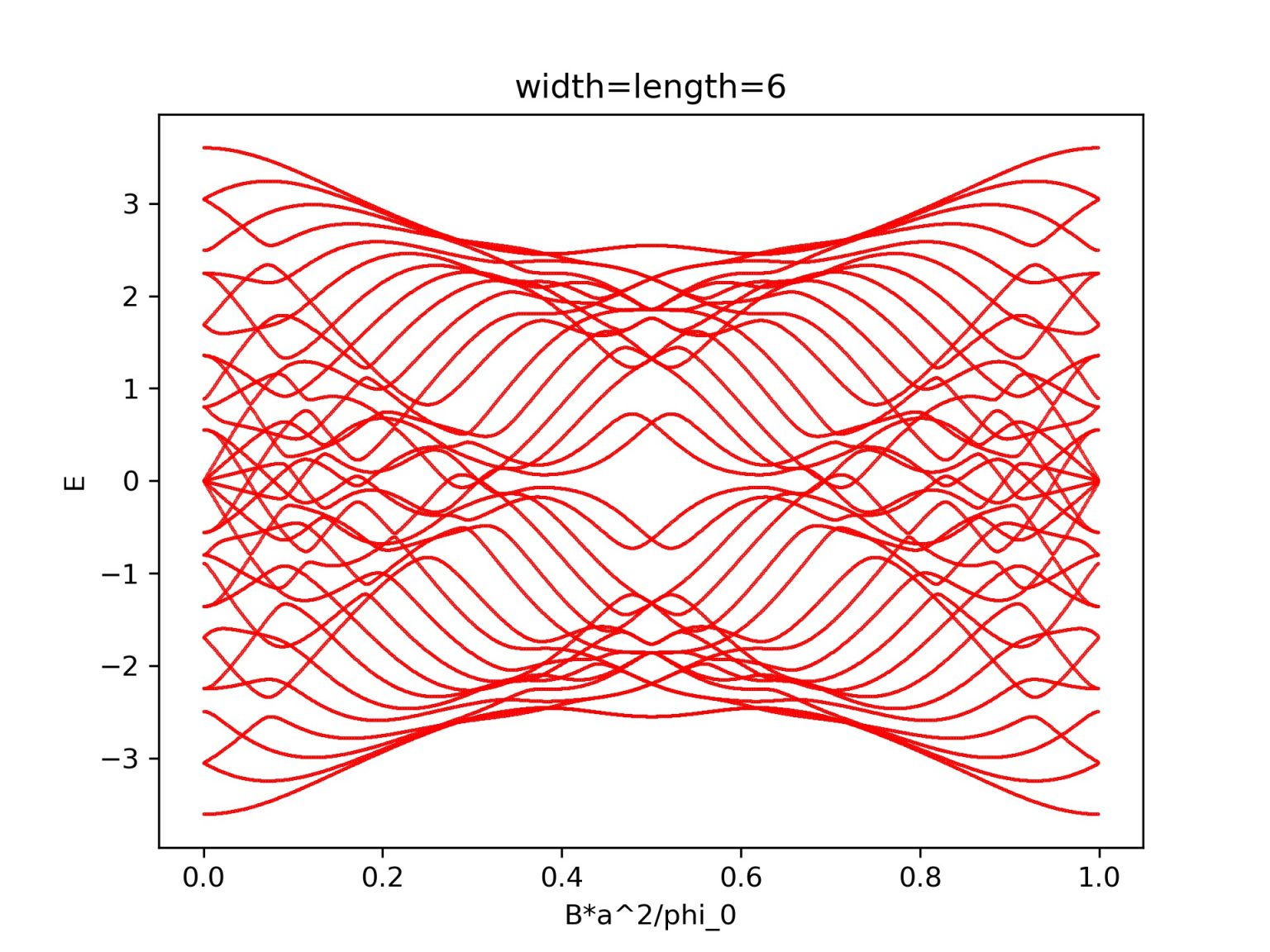 方格子的霍夫斯塔特蝴蝶（附Python代码） - Ji-Huan Guan