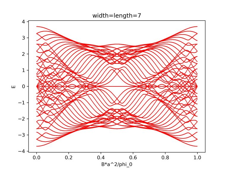 方格子的霍夫斯塔特蝴蝶（附Python代码） - Ji-Huan Guan
