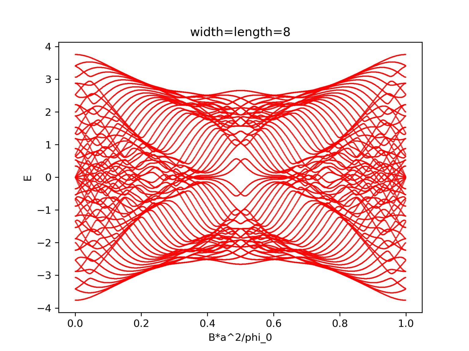 方格子的霍夫斯塔特蝴蝶（附Python代码） - Ji-Huan Guan