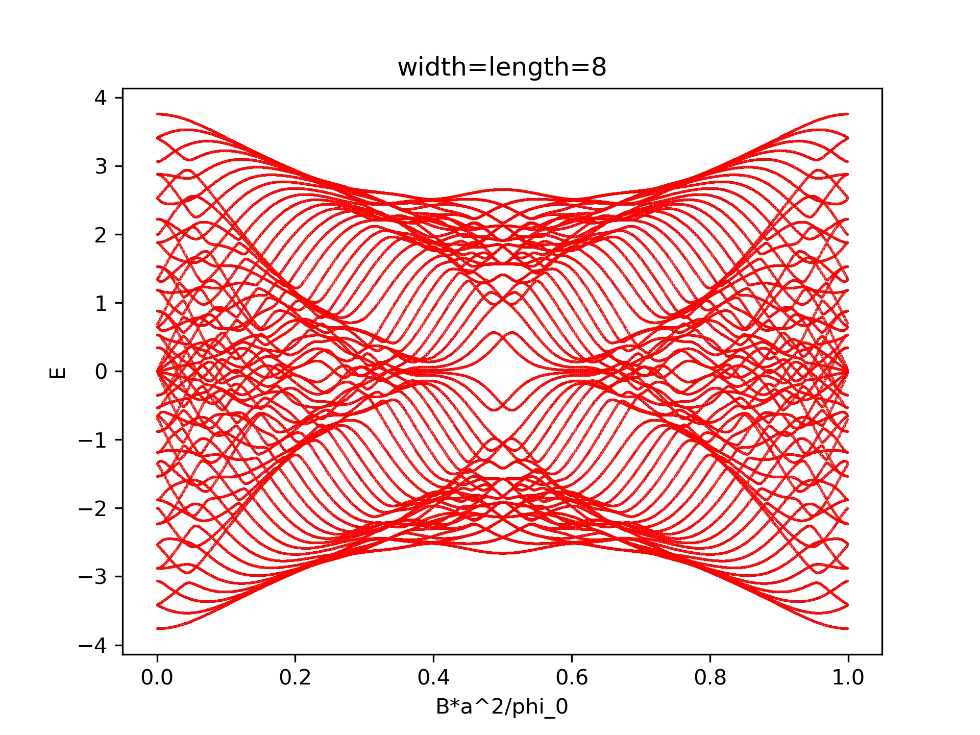 方格子的霍夫斯塔特蝴蝶（附Python代码） - Ji-Huan Guan