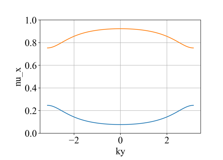 Bbh模型的nested Wilson Loop高阶不变量(附python代码) Ji Huan Guan