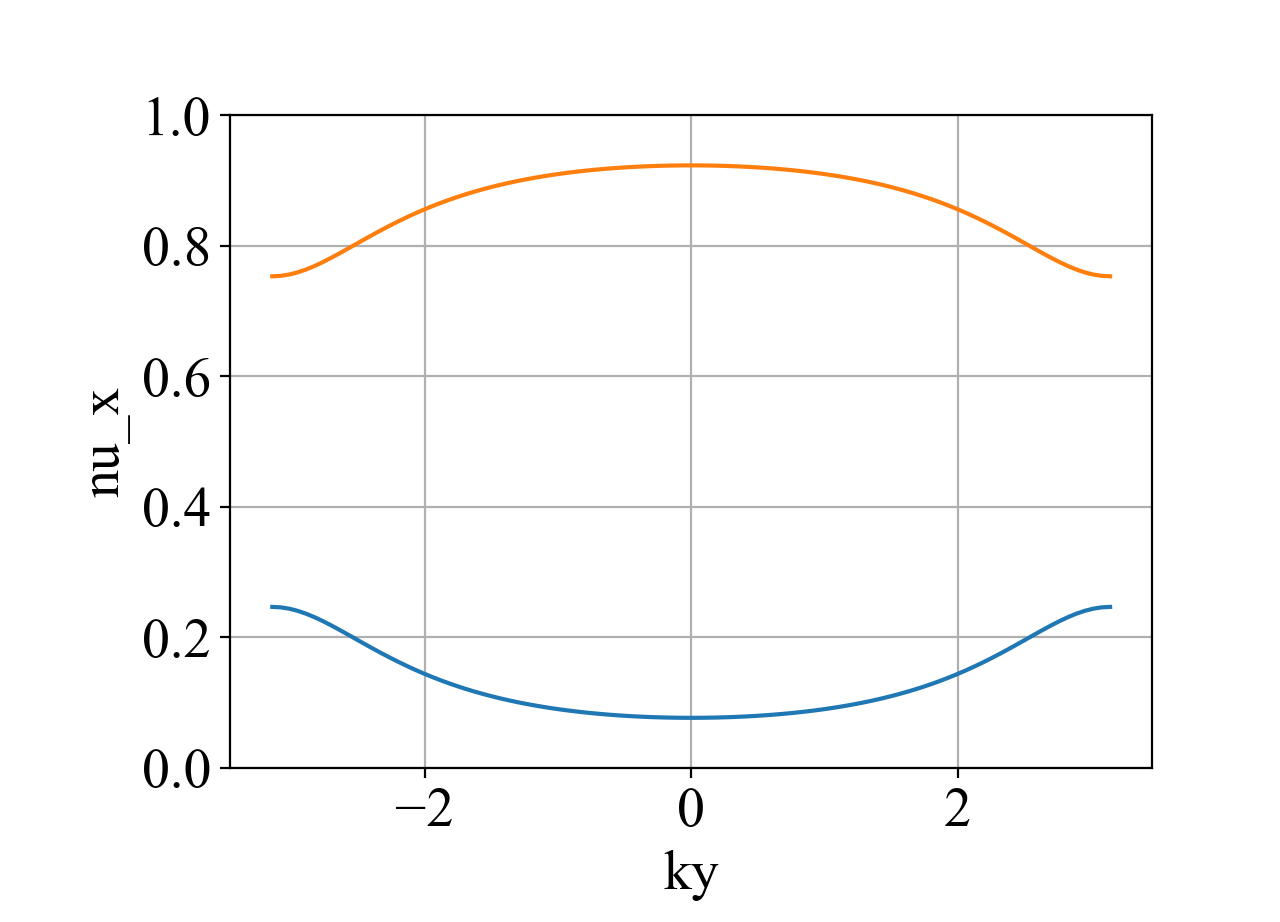 BBH模型的nested Wilson loop高阶不变量（附Python代码） - Ji-Huan Guan