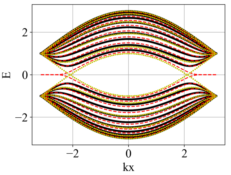 二维离散ky能带的叠加和宽度为Ny的条带能带的关系（附Python代码） - Ji-Huan Guan