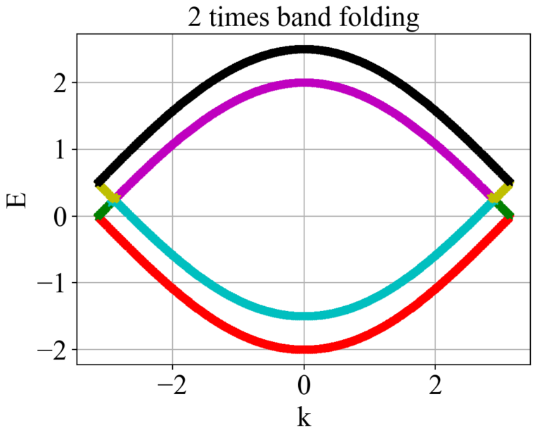 通过速度和能量找到能带折叠前和折叠后的对应关系（附Python代码） - Ji-Huan Guan