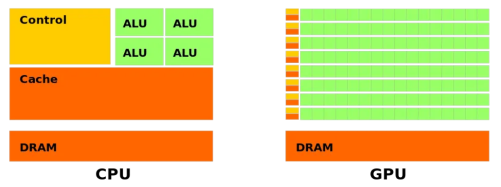 CPU、GPU和NPU的特点和区别 - Ji-Huan Guan