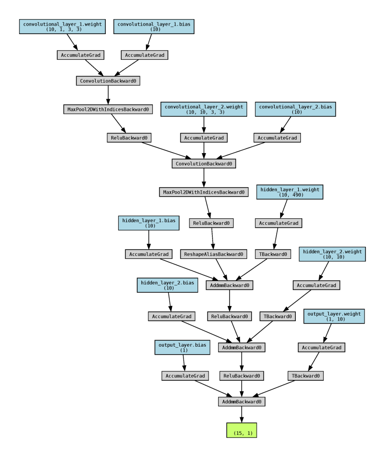 使用torchviz实现PyTorch计算图的可视化 - Ji-Huan Guan