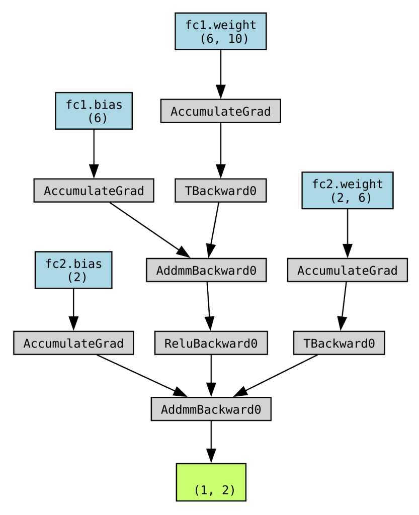 使用torchviz实现PyTorch计算图的可视化 - Ji-Huan Guan